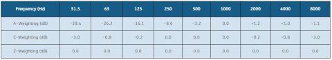 Frequency Weighting Curves - Clement Acoustics