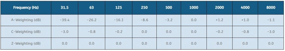 Frequency Weighting Curves | Clement Acoustics