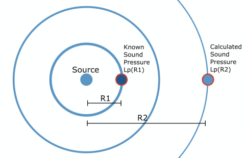 Noise Propagation | Clement Acoustics